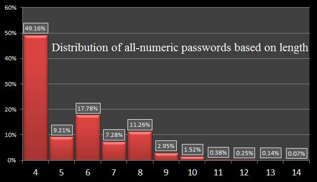 PIN Number Analysis